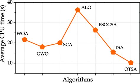 Comparison Of The Execution Time Of Different Algorithms Download