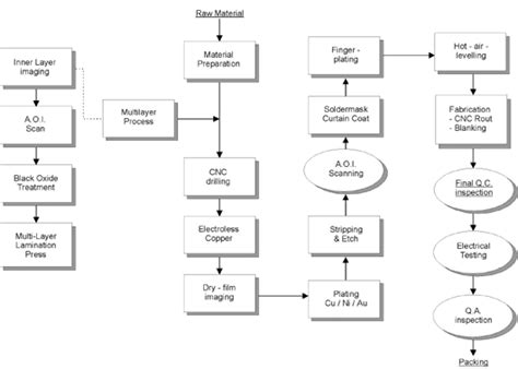 Printed Circuit Board Fabrication Process Flow Diagram Circuit Diagram