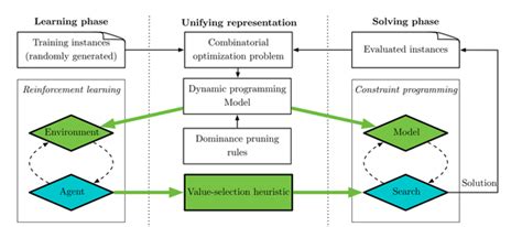 Om 强化学习 约束规划求解组合优化问题 知乎