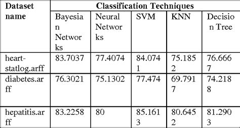 Table 1 From A Comparative Analysis Of Classification Techniques On