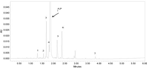 a quality by design qbd framework for reversed phase liquid