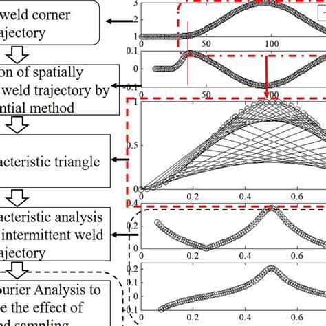 Pdf Welding Seam Trajectory Recognition For Automated Skip Welding Guidance Of A Spatially
