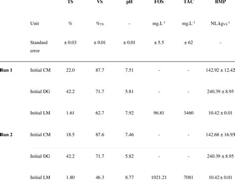 Chemical Characteristics Of Inoculum And Initial Substrates Used