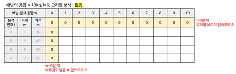 코테 알고리즘 백준 Class 4 배낭문제knapsack Problem 코테 알고리즘 백준 Class 4 배낭문제knapsack Problem