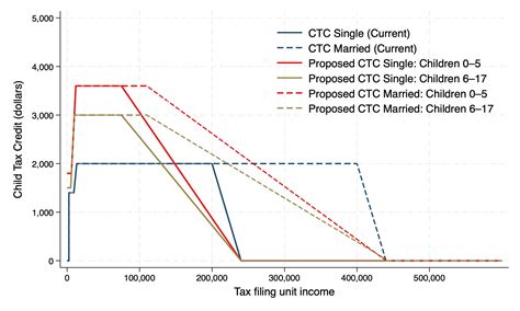 Supporting Families Rewarding Work A Proposal To Reform And Enhance The Eitc And The Ctc • The