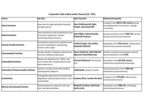 Main Thoeries Pdf Feminism Gender Studies