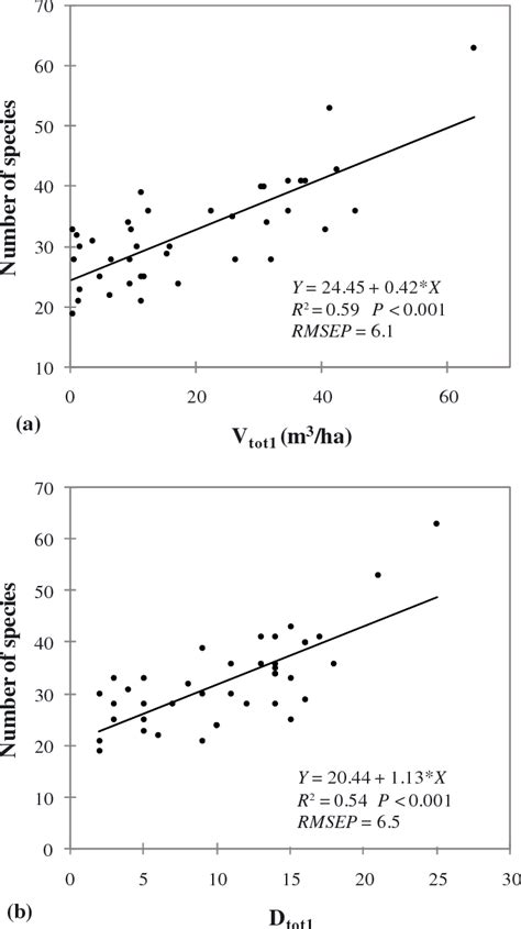 Simple Linear Regressions Of Saproxylic Beetle Species Richness Against