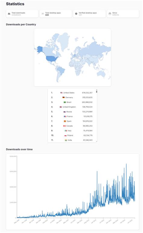 Flathub Supera Los 3000 Millones De Descargas Linux En Español