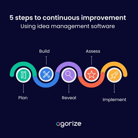 Continuous Improvement Tools And Techniques Agorize