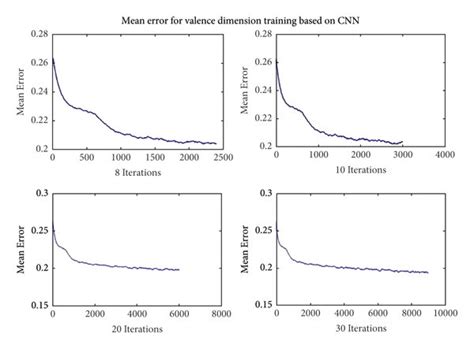 Mean Error For Valence Dimension Training Based On Cnn Download Scientific Diagram