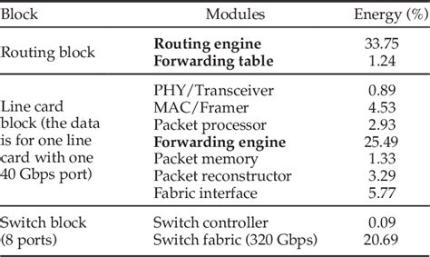 Table 1 From A Novel Addressing And Routing Architecture For Cloud Service Datacenter Networks