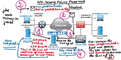 Cisco Esa Spf And Dkim Authentications Cisco Community