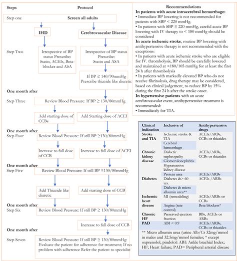 Descriptive Evaluation Of National And International Hypertension