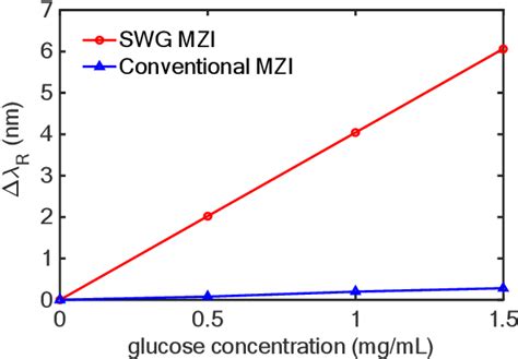 Figure 5 From Highly Sensitive Mach Zehnder Interferometer Glucose