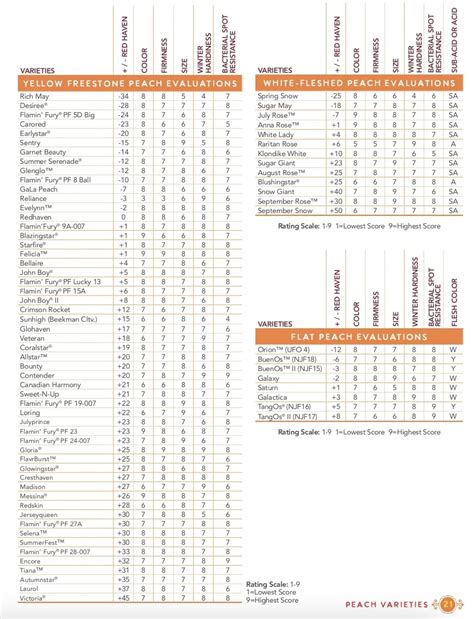 Peach Varieties For Northern Grower General Fruit Growing Growing Fruit