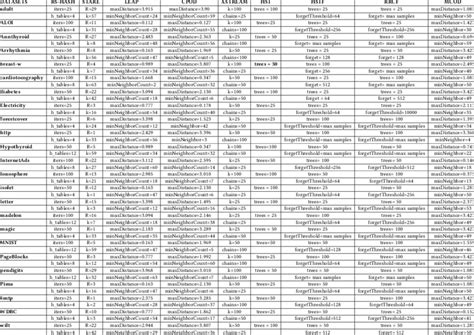 Optimal Hyper Parameter Values Of Each Online Detector Per Dataset
