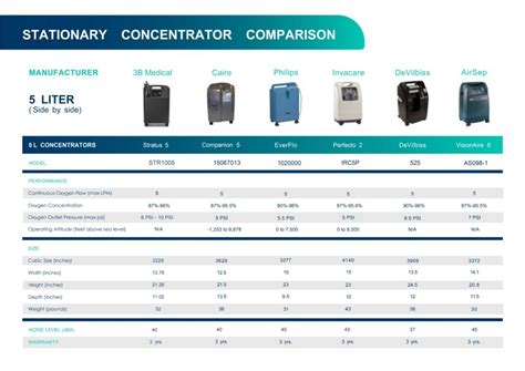 Stationary Oxygen Concentrator Comparison Benoni