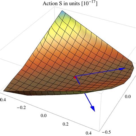 1 Order Of Magnitude Of Various Perturbations Of A Satellite Orbit