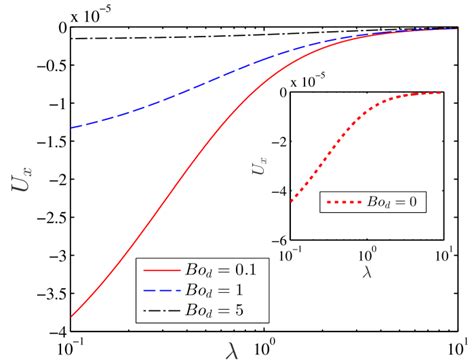 The Variation Of Ux Is Plotted With λ For Various Values Of Bod When