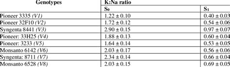 The Kna Ratio Of Leaf Sap Affected By Two Salinity Levels Download