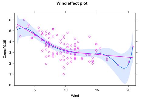 3 Understanding Linear Regression Advanced Regression Models With R