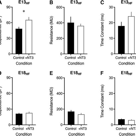 Passive Membrane Properties For High Frequency Nm Neurons At 2