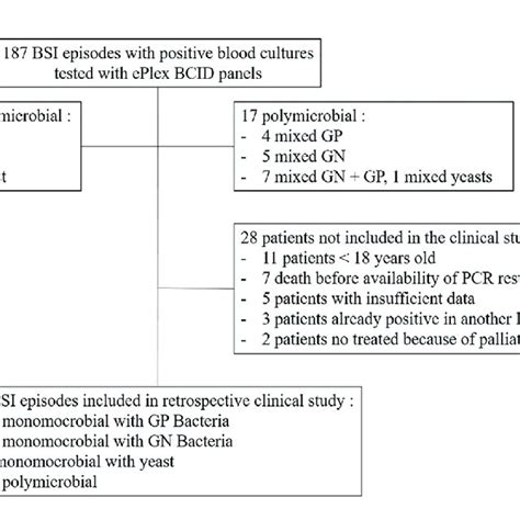 Workflow Of Eplex Bcid Panels And Standard Of Care Testing Of