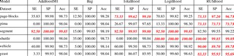 Classification Results For Benchmark Datasets With Imbalanced Ratios Download Table