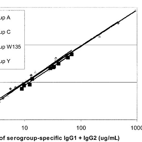Comparison Of The Sum Of Igg1 And Igg2 Concentrations Determined By The