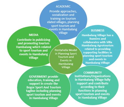 Pentahelix Model In Planning Sport Tourism And Events In Hambalang Village Download Scientific