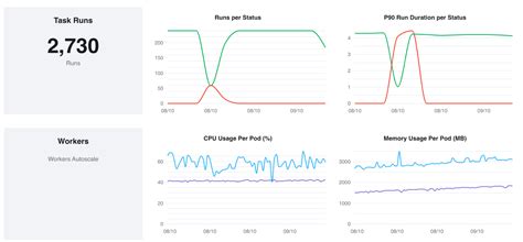How To Get The Most Out Of Your Data With Orchestration