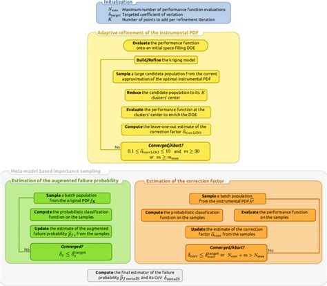 Flowchart Of The Proposed Metamodel Based Importance Sampling Algorithm Download Scientific