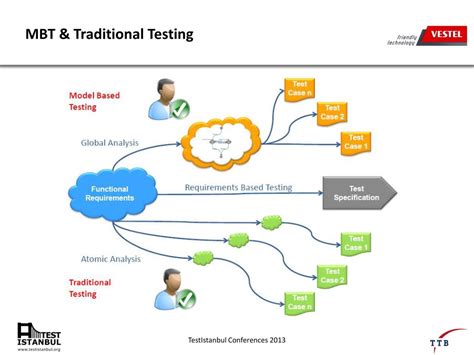 Ppt Improving Test Design With Model Based Testing Powerpoint