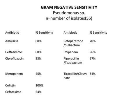 Antibiogram Pptx Infectious Diseases Diseases And Conditions