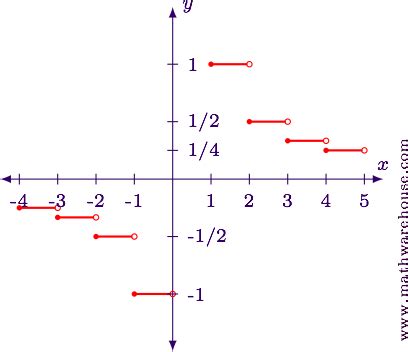 Greatest Integer Function Definition Graph Examples Step Worksheets Library