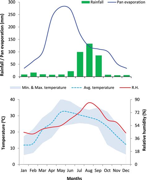 Mean Monthly Climatic Characteristics Download Scientific Diagram