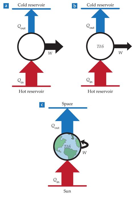 Our Atmospheric Heat Engine Iowa Climate Science Education