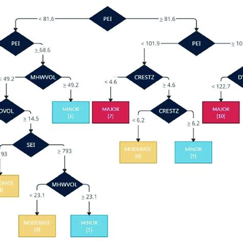 Pruned Classification Tree With Custom Misclassification Cost Matrix C