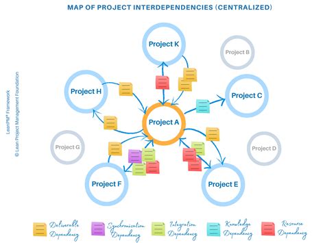 Map Of Project Interdependencies Centralized Projecta Управление