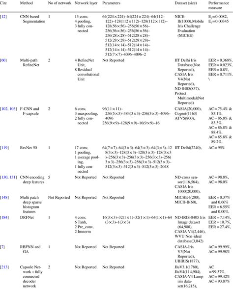 Performance Comparison Of Recent Deep Learning Based Iris Recognition