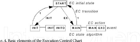 Figure 4 From Development Of Multi Agent Control Systems Using Umlsysml Semantic Scholar