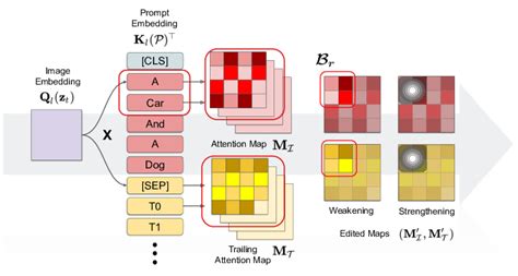 Directed Diffusion Pipeline In Detail The Attention Maps Are Divided Download Scientific