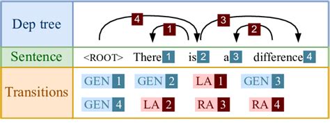 an example sentence with its dependency tree and transition sequence