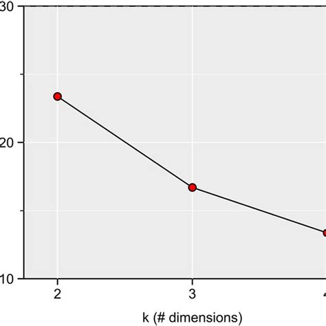 Nmds Scree Plot Showing Stress For Different Values Of K Download Scientific Diagram