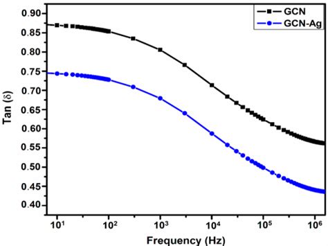 Tangent Loss Of Pure Gcn And Gcn Ag Composite Thin Film Download Scientific Diagram