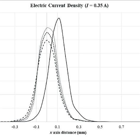Electric Current Density In The X Axis Direction At The Center Of The