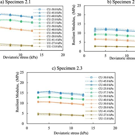 Average Resilient Modulus Of The Soil Under Unconsolidated And