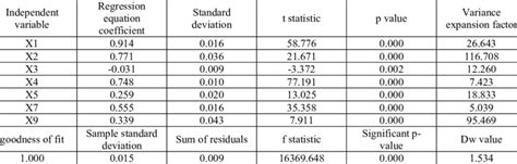Stepwise Regression Of The Optimal Equation Regression Results