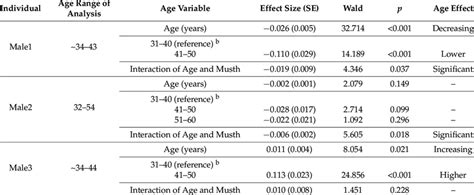 Age As A Predictor Of Adrenal Gc Activity Individual Age Range Of