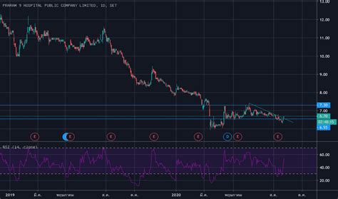 Pr9 ราคาและชาร์ทของหุ้น — Setpr9 — Tradingview